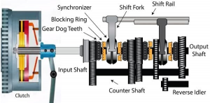 MANUAL TRANSMISSION: COMPONENTS, TYPES, WORKING PRINCIPLES AND ...