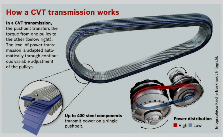 Tipos de transmisiones automáticas - INGENIERÍA Y MECÁNICA AUTOMOTRIZ