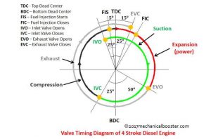 VALVE TIMING DIAGRAM OF TWO STROKE AND FOUR STROKE ENGINES: THEORETICAL ...