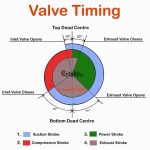VALVE TIMING DIAGRAM OF TWO STROKE AND FOUR STROKE ENGINES: THEORETICAL ...