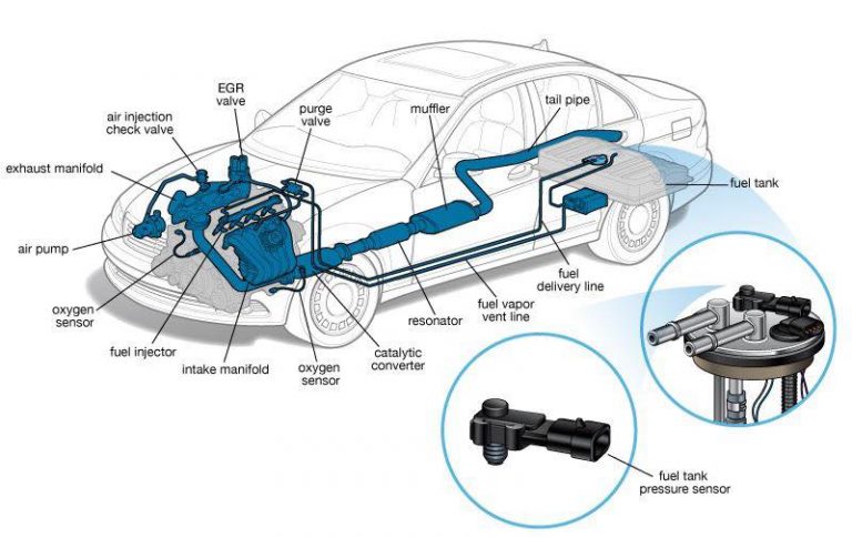 FUEL SYSTEM: COMPONENTS, WORKING PRINCIPLES, SYMPTOMS AND EMISSION ...