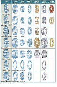 ¿Qué son los rodamientos, cómo funcionan y cómo se diseñan ...