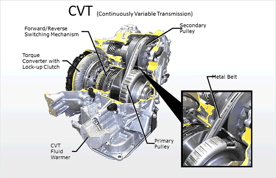 Qu Es La Transmision CVT Y C mo Funciona INGENIER A Y MEC NICA Qu Es La Transmision CVT Y C mo Funciona INGENIER A Y MEC NICA
