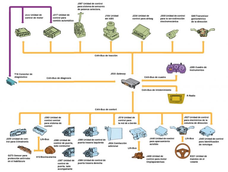 ¿Qué es el CAN BUS y cómo funciona? - INGENIERÍA Y MECÁNICA AUTOMOTRIZ