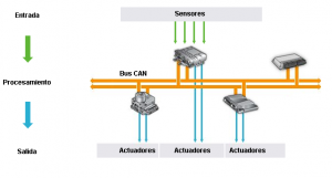 ¿Qué es el CAN BUS y cómo funciona? - INGENIERÍA Y MECÁNICA AUTOMOTRIZ