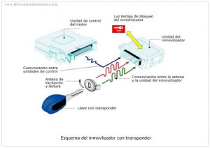 ¿Qué es un Chip Transponder, cómo funcionan y cómo se clasifican ...