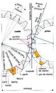 Qué son los engranes y cuál es su función y cómo se diseñan?