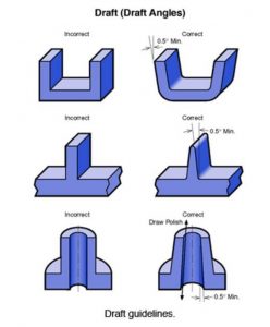 Qué Es El ángulo De Salida En Diseño De Plásticos Y Cómo Se Calcula