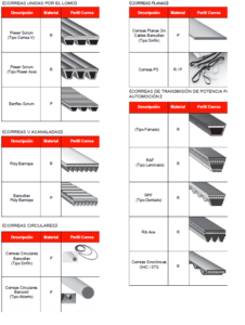 ¿Qué son las bandas/correas transmisoras de potencia y cómo se diseñan ...