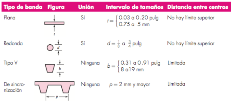 ¿Qué son las bandas/correas transmisoras de potencia y cómo se diseñan ...