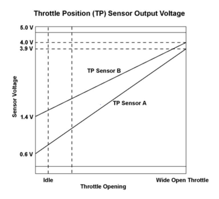 ¿Qué es el Sensor TPS y cómo funciona? - INGENIERÍA Y MECÁNICA AUTOMOTRIZ