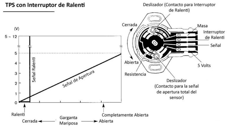 ¿Qué es el Sensor TPS y cómo funciona? - INGENIERÍA Y MECÁNICA AUTOMOTRIZ